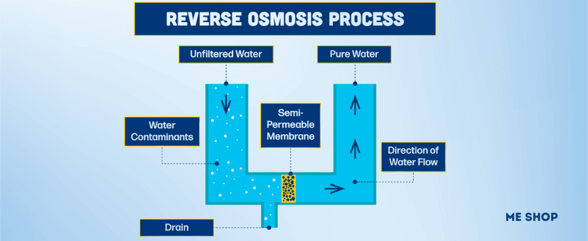 Understanding Reverse Osmosis: A Beginner's Guide | ME SHOP